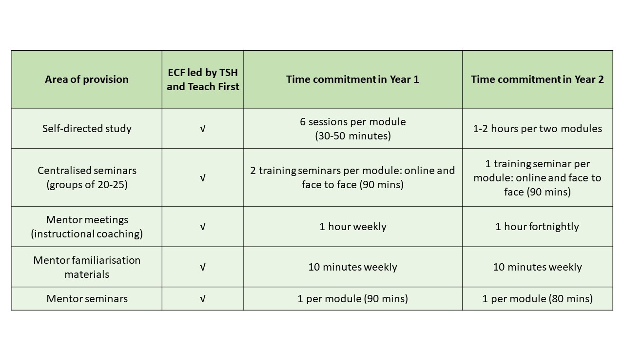 Xavier Teaching School Hub - Our ECF Programme